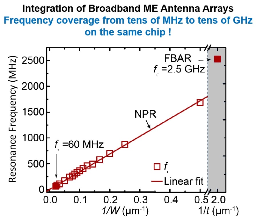 Future Antenna Miniaturization Mechanism: Magnetoelectric Antennas