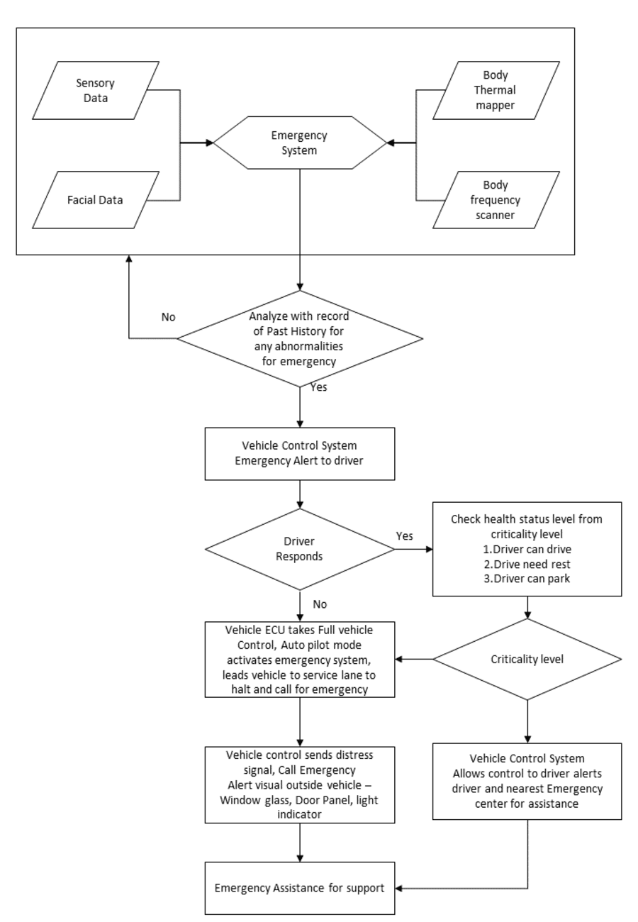 Emergency Transmission System in a Vehicle
