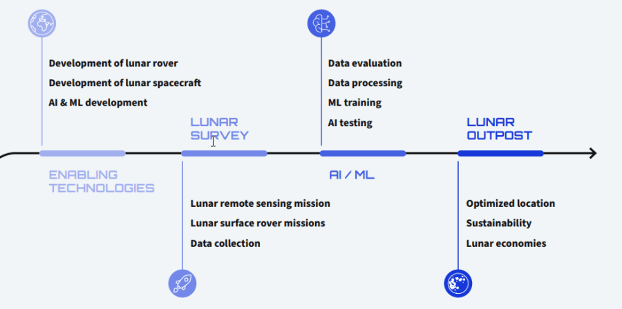 Trajectory Optimization by Artificial Intelligence for Remotely ...
