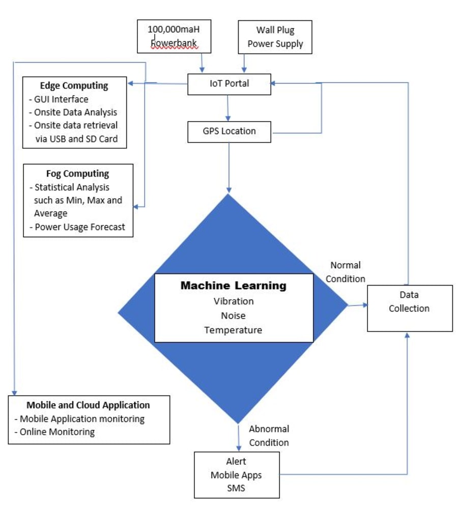 Predictive Maintenance Using Machine Learning