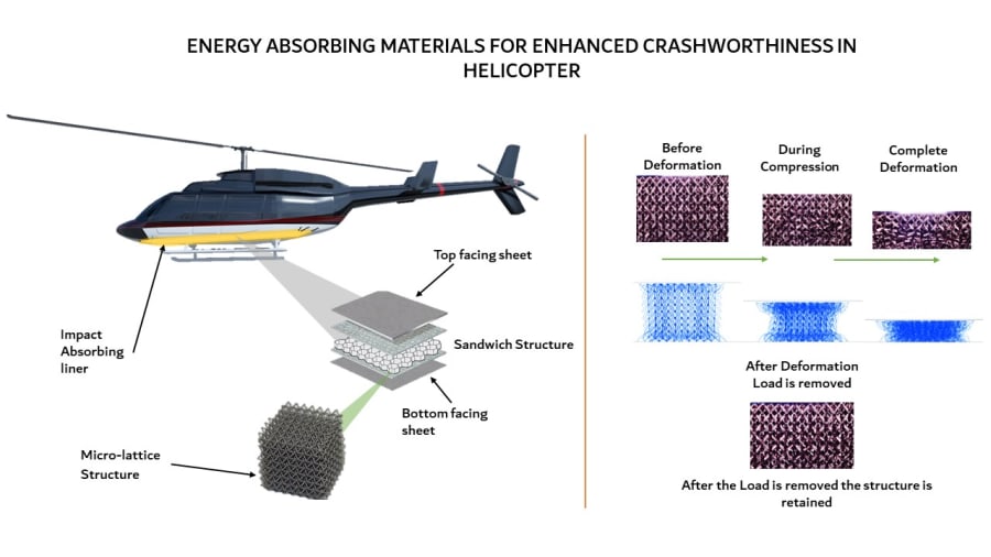 Energy Absorbing Materials for Enhanced Crashworthiness in Helicopters
