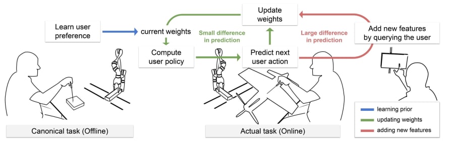 Intuitive Human-Robot Collaboration through Example-Driven Learning