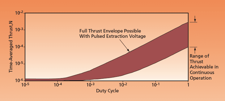 Pulsed Operation of an Ion Accelerator - Tech Briefs