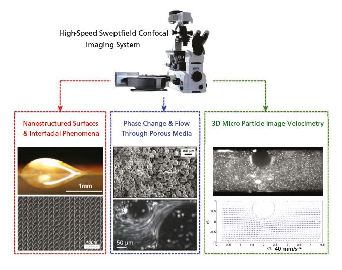 Confocal Imaging System for Ultra-Fast, Three-Dimensional Transport ...