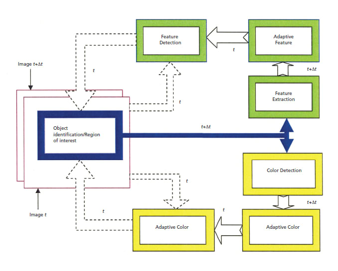 Shape and Color Features for Object Recognition Search - Tech Briefs
