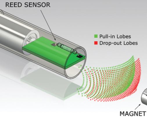 3D Magnetic Mapping of Reed Sensors - Medical Design Briefs