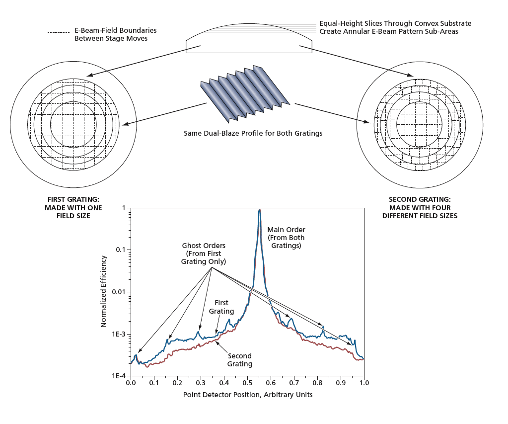 Suppressing Ghost Diffraction in E-Beam-Written Gratings - Tech Briefs