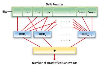 Pilotless Frame Synchronization Using LDPC Code Constraints - Tech Briefs