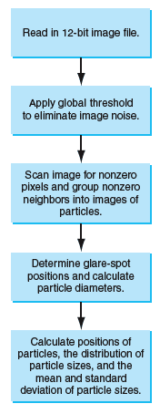 Determining Sizes of Particles in a Flow From DPIV Data - Tech Briefs