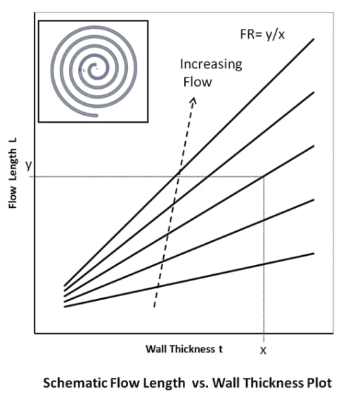 Plastics Molding: The Path of Least Resistance - Medical Design Briefs