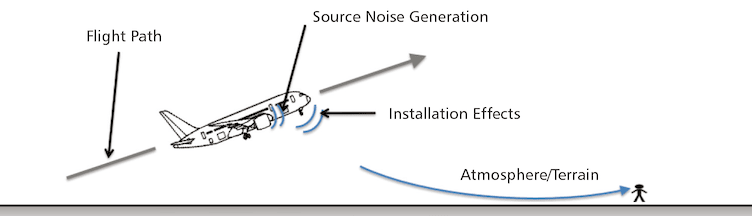 Design of the Next-Generation Aircraft Noise Prediction Program (ANOPP2 ...