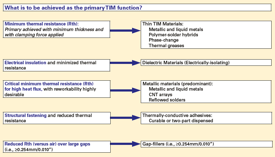 Applying Metallic Thermal Interface Materials for Medical Electronics ...