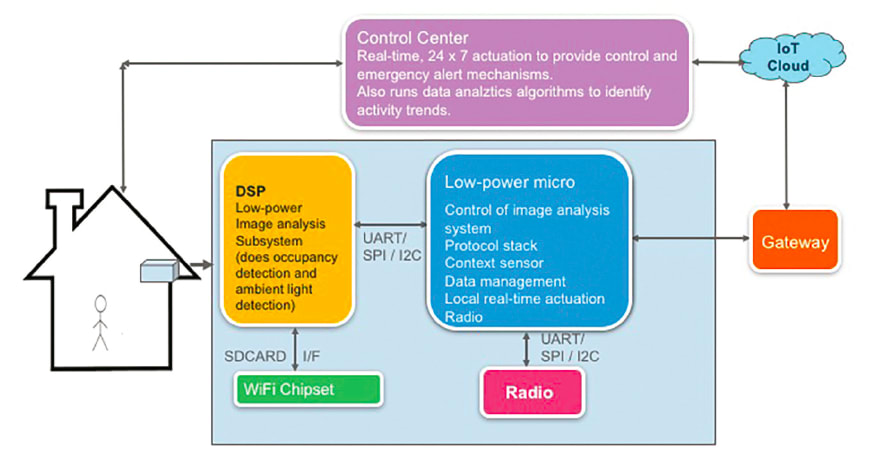 Building an Integrated Home Health Monitoring System - Medical Design ...