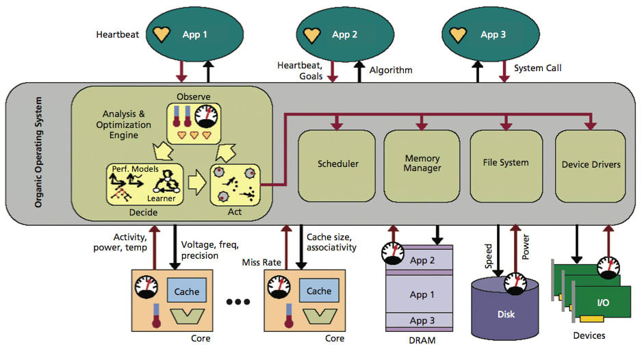 Self-Aware Computing - Mobility Engineering Technology