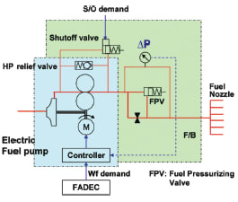 More Electric, Integrated Fuel Systems - Mobility Engineering Technology