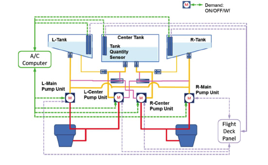 More Electric, Integrated Fuel Systems - Mobility Engineering Technology
