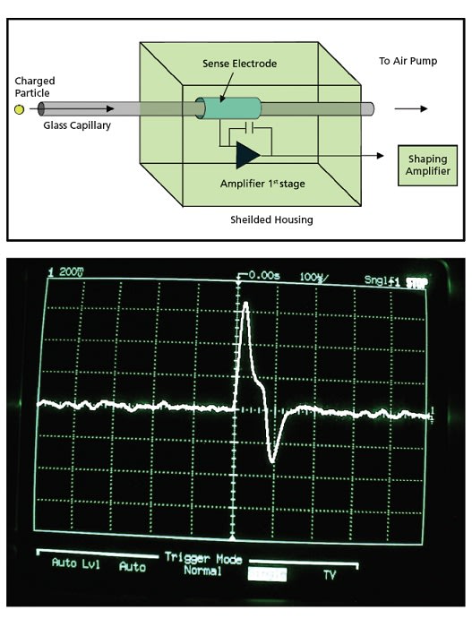 Particle-Charge Spectrometer - Tech Briefs