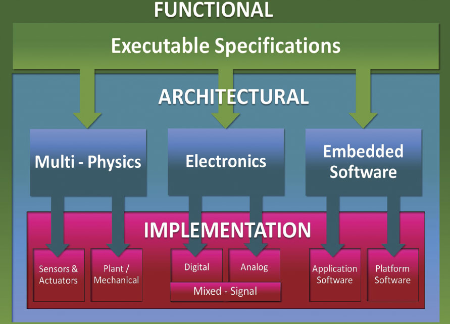 Mechatronic System Integration and Design - Tech Briefs