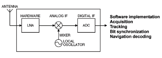 GPS Receiver RF Front-End Enables Use of a Laptop PC for Soft Baseband ... GPS Receiver RF Front-End Enables Use of a Laptop PC for Soft Baseband ...