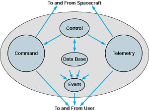 Integrated Test and Operations System - Tech Briefs
