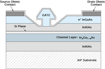 Two Approaches to Improvement of InGaAs/InAlAs/InP HEMTs - Tech Briefs