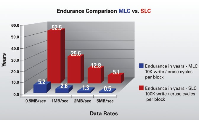 The Inner Workings of Solid State Flash: SLC versus MLC - Tech Briefs