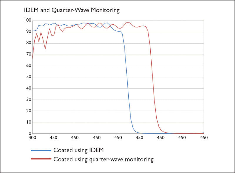 Optical Monitoring System Enables Greater Accuracy In Thin-Film ...