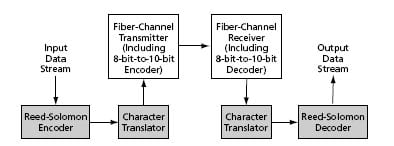 Highly Reliable, High-Speed, Unidirectional Serial Data Links - Tech Briefs