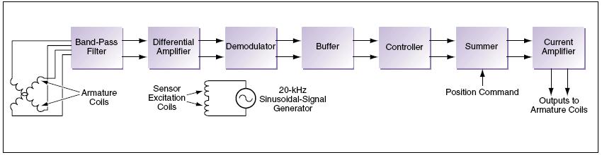 Position Sensor Integral With a Linear Actuator - Tech Briefs
