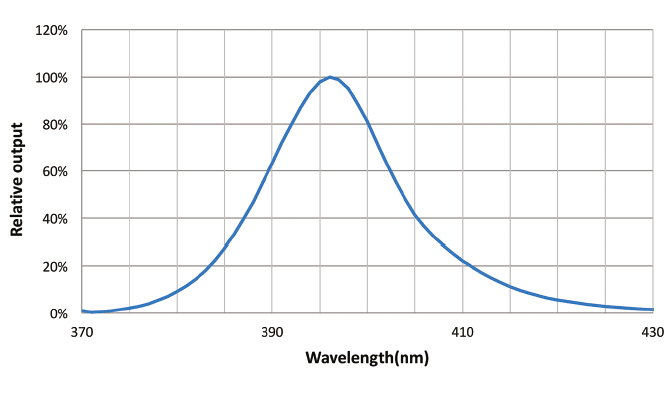 Using UV LEDs to Cure Fiber Optic Cables - Tech Briefs