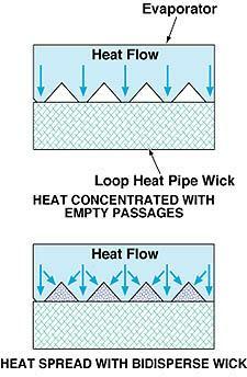 Loop Heat-Pipe Evaporator With Bidisperse Wick Structures - Tech Briefs
