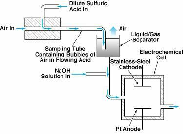 Electrochemical Monitoring of Hydrazine in Air - Tech Briefs