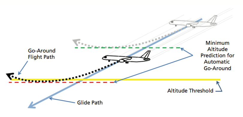 Model Predictive Automatic Recovery System - Tech Briefs