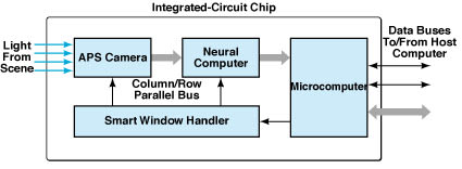 Low-Power, Fast Machine Vision System on a Single IC Chip - Tech Briefs