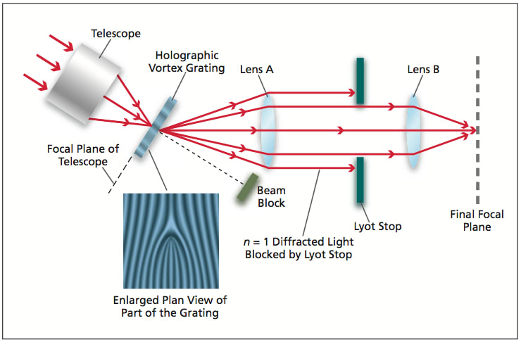 Holographic Vortex Coronagraph - Tech Briefs
