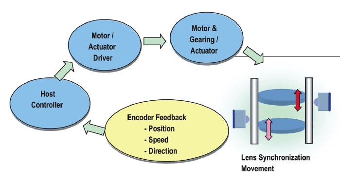 Using Optical Encoders to Improve Camera Phone Zoom Lens Accuracy ...