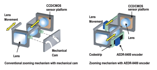 Using Optical Encoders to Improve Camera Phone Zoom Lens Accuracy ...