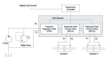Electronic Flow Control Valve (EFCV) with Pressure Compensation ...