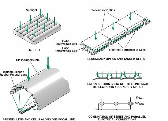 Line-Focus Photovoltaic Module With Solid Secondary Optics - Tech Briefs