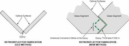 Highly Stable Lateral-Transfer Retroreflectors - Tech Briefs