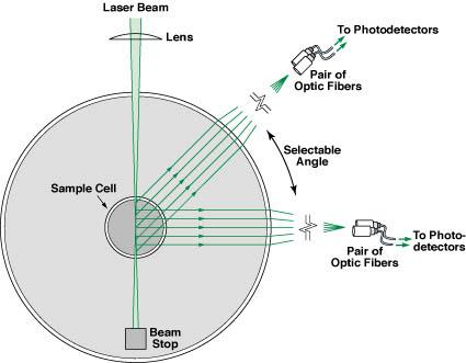 Multiple Scattering Suppression in Laser Light Scattering - Tech Briefs