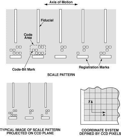 Absolute Position Encoders Using Pattern Recognition - Tech Briefs