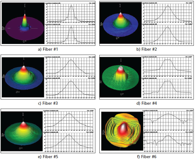 Mode-Field Diameter and “Spot Size” Measurements of Lensed and Tapered ...
