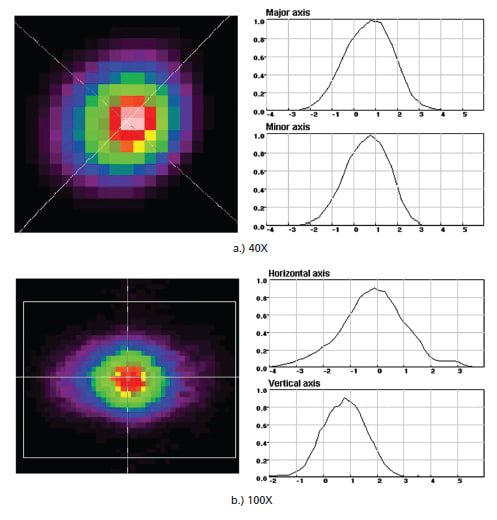 Mode-Field Diameter and “Spot Size” Measurements of Lensed and Tapered ...