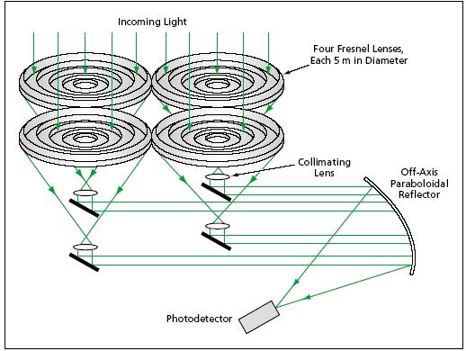 Fresnel Lenses for Wide- Aperture Optical Receivers - Tech Briefs