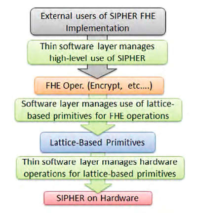 SIPHER: Scalable Implementation of Primitives for Homomorphic Encryption - Mobility Engineering ...