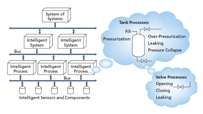 Intelligent Integrated Health Management for a System of Systems - Tech ...