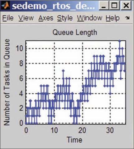 Modeling System Architecture and Resource Constraints Using Discrete-Event Simulation - Tech Briefs