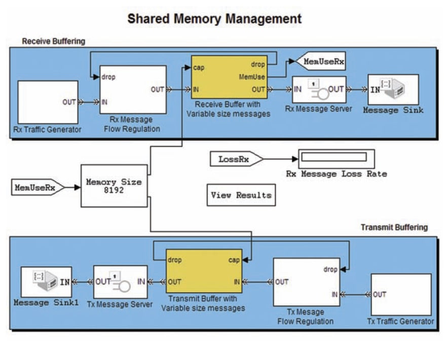 Modeling System Architecture And Resource Constraints Using Discrete Event Simulation Tech Briefs