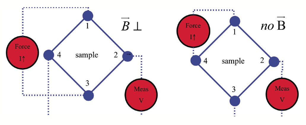 Hall Effect Measurements are Essential for Characterizing High Carrier ...